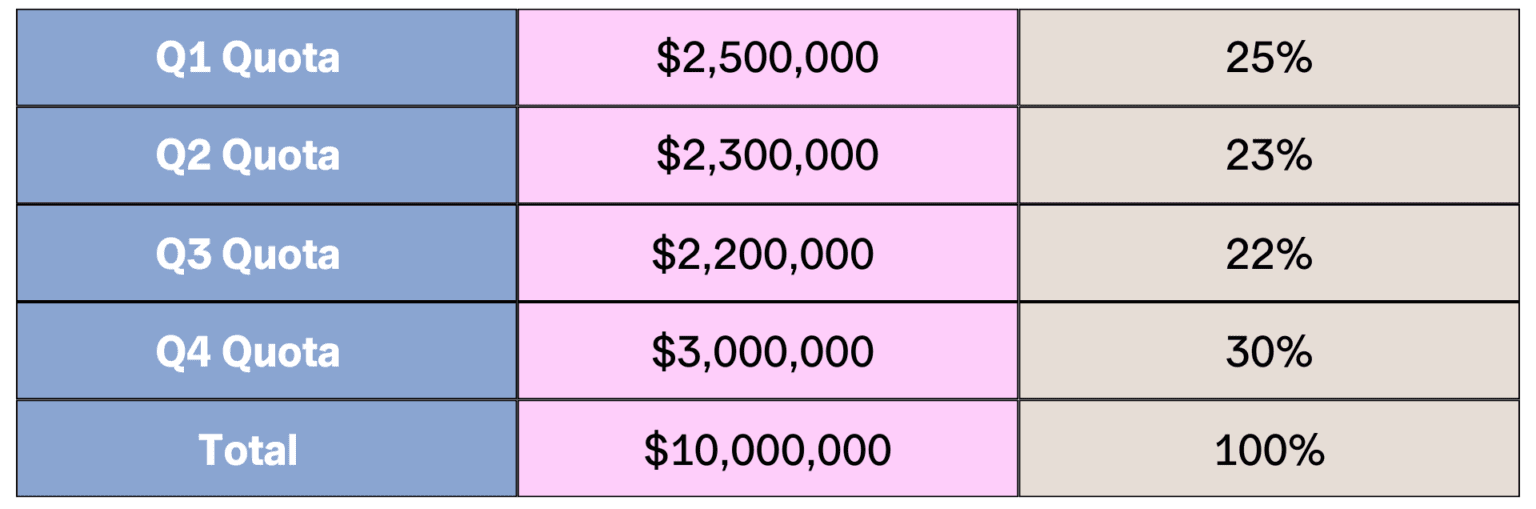 Sales Targets and Quota Planning