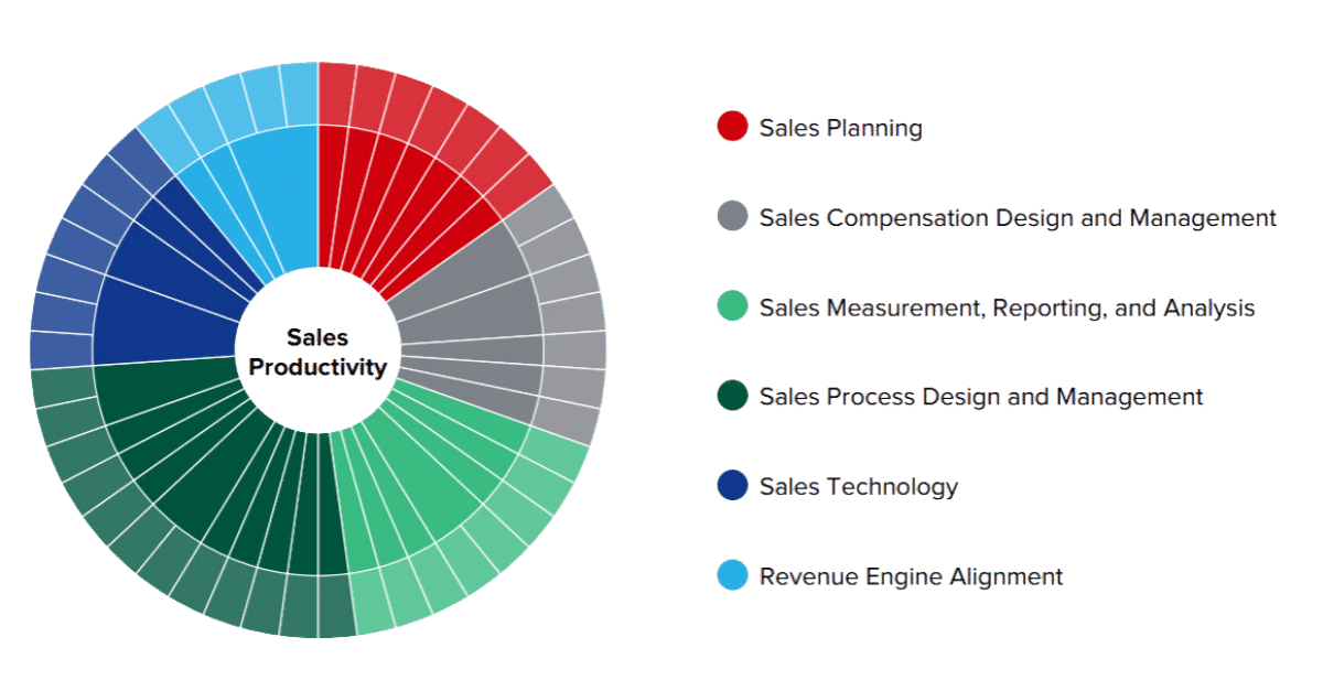 How to Shift to Strategic Sales Performance, Efficiency and Planning